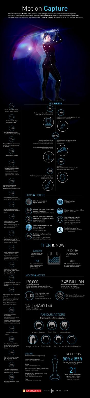 A history of motion capture, starting in 1774 | Informed Sauce