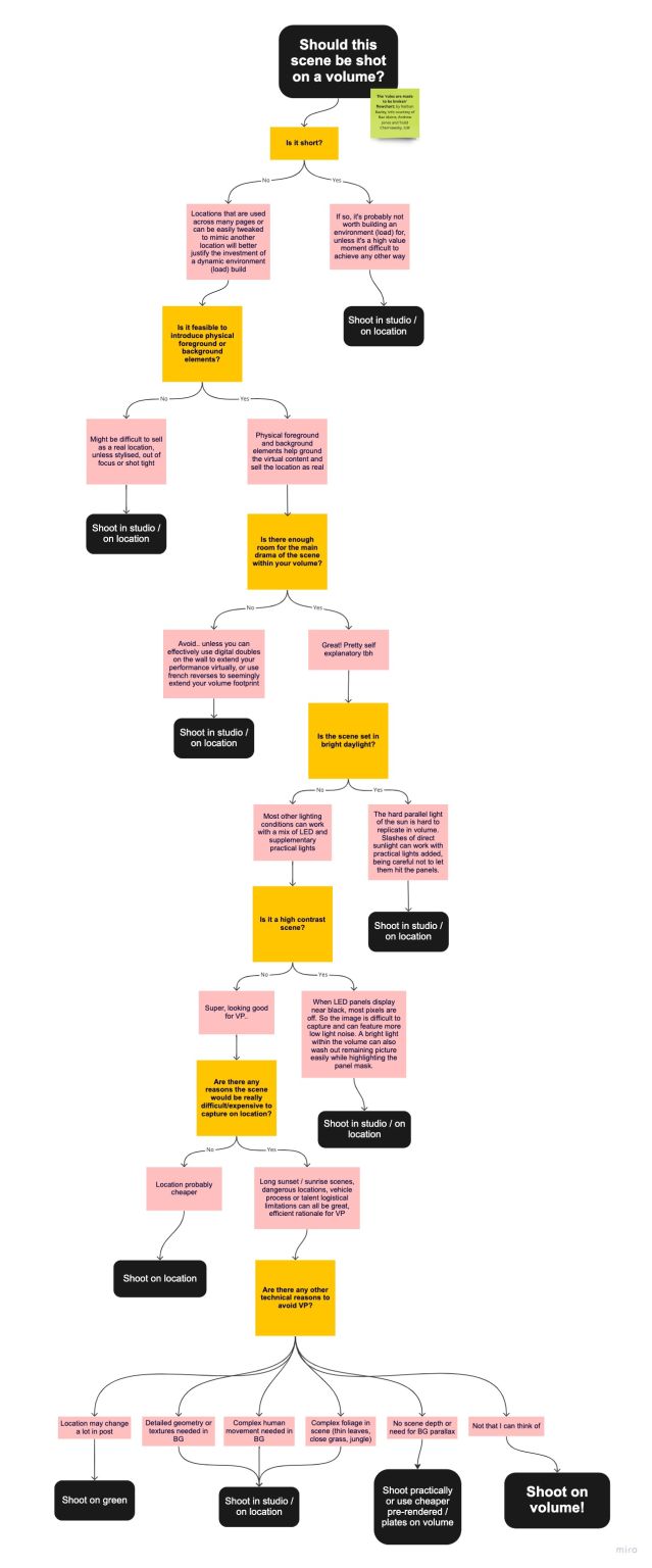 To shoot in an LED volume or not? - a flowchart | Informed Sauce