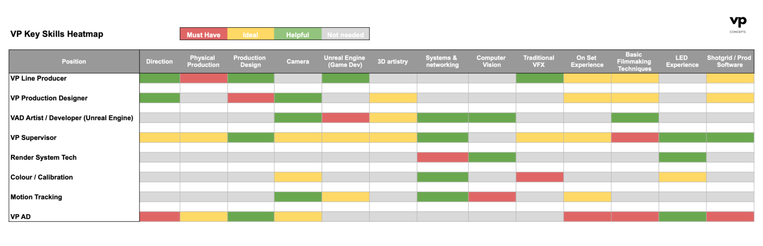 VP key skills requirements: a heatmap | Informed Sauce