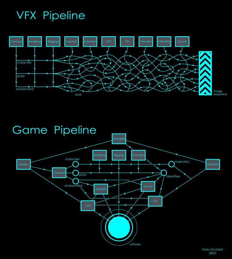 Comparing VFX and game pipelines | Informed Sauce